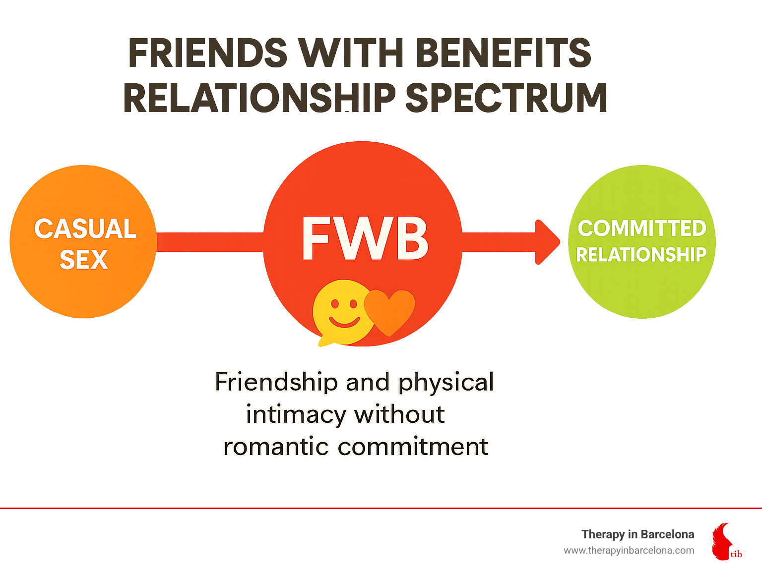 FWB Uncovered: What 'Friends with Benefits' Means for You - Therapy In ...