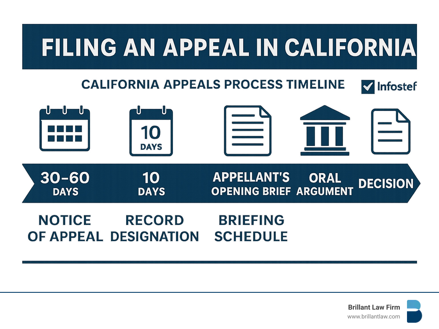 Filing an Appeal in California: 7 Powerful Steps for Success 2025