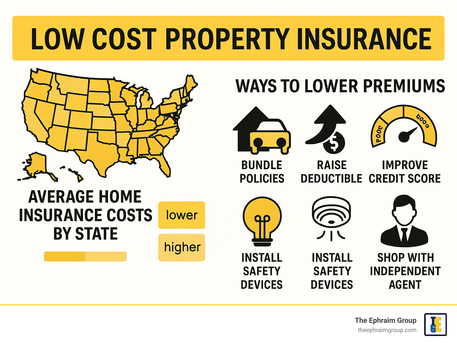 Low cost property insurance: 7 Top Ways to Save Big 2025