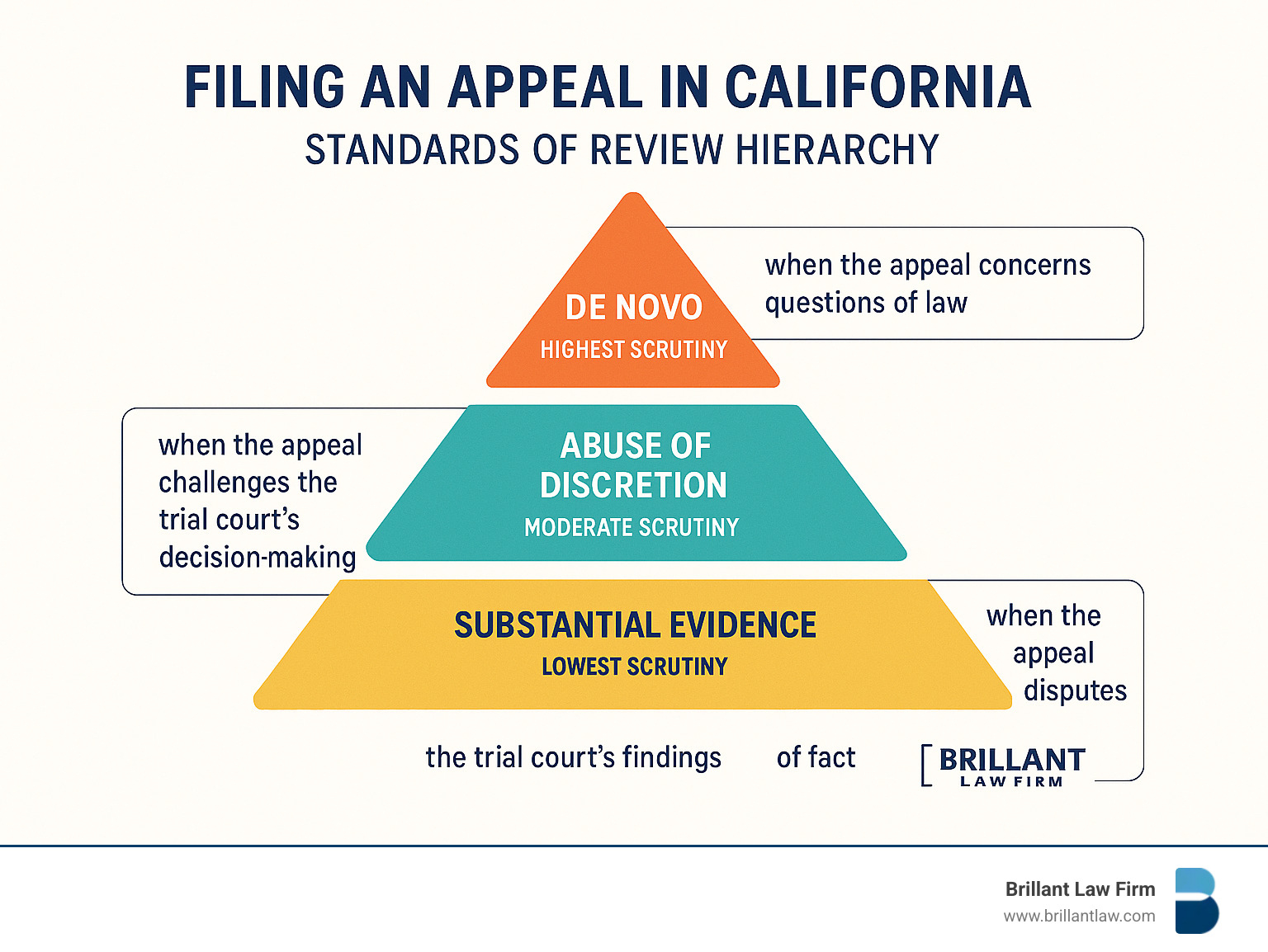 Filing an Appeal in California: 7 Powerful Steps for Success 2025