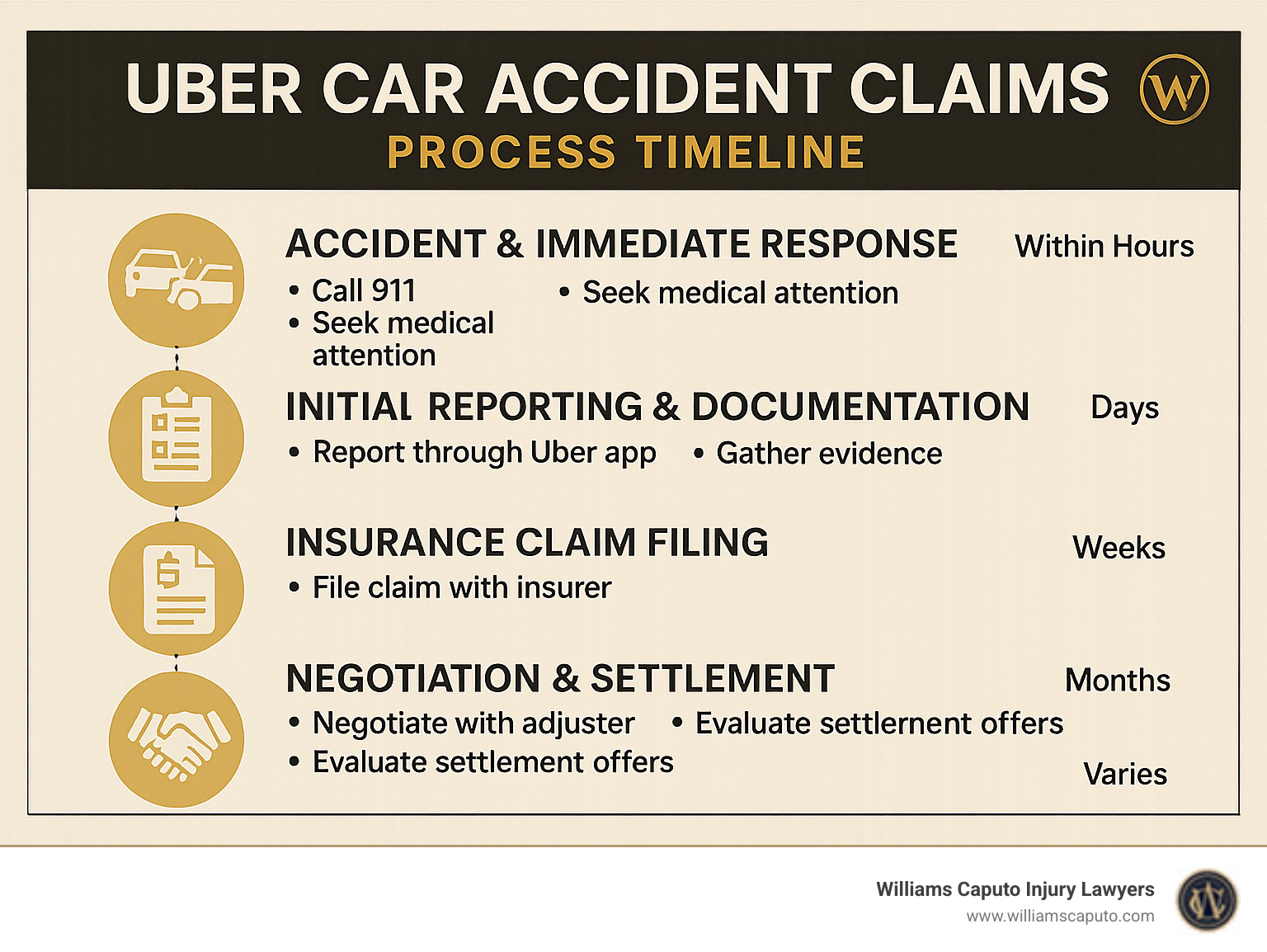 Uber car accident claims: 7 Powerful Steps for Stress-Free Wins