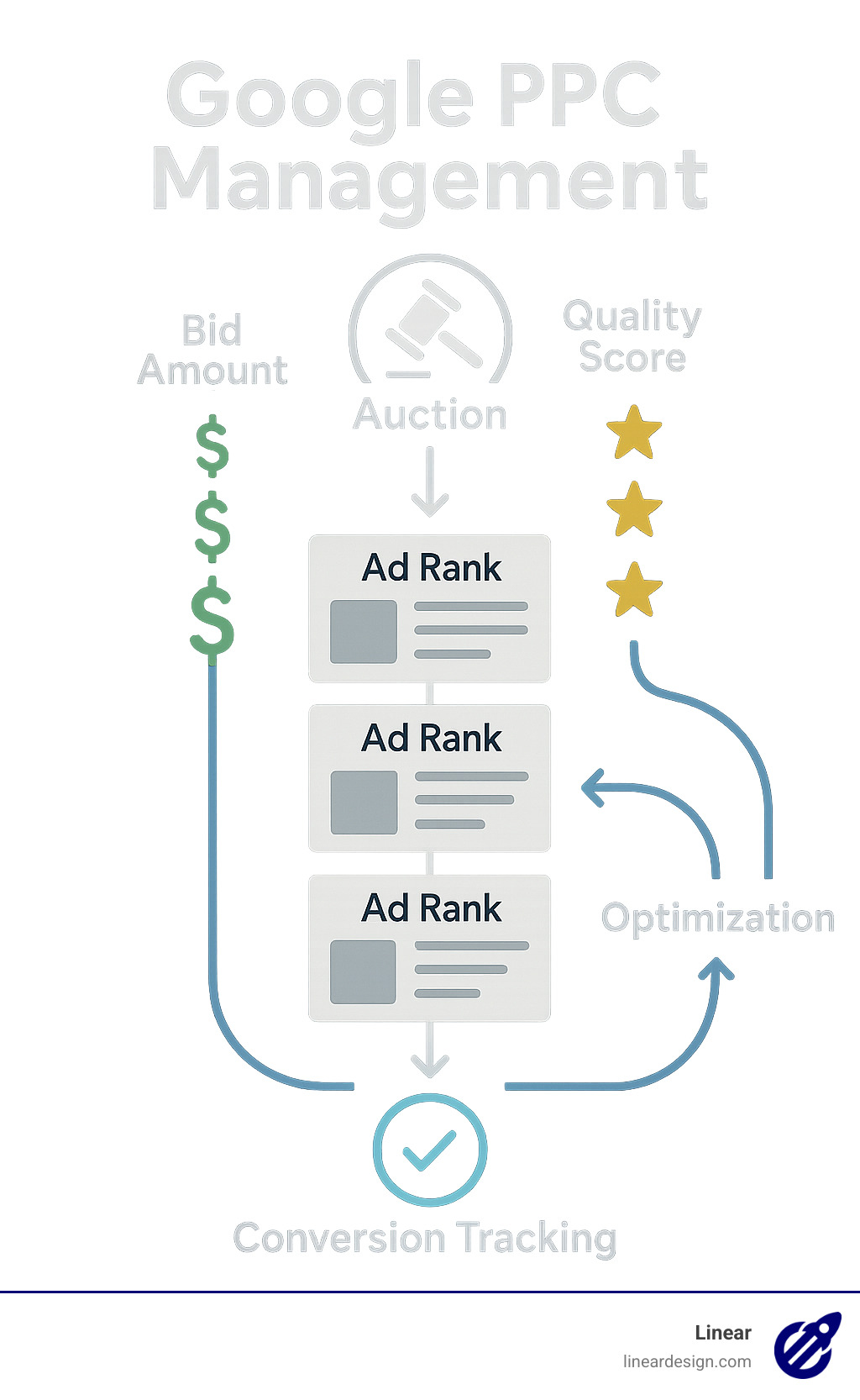 google ppc management: 7 Powerful Secrets for Success 2025