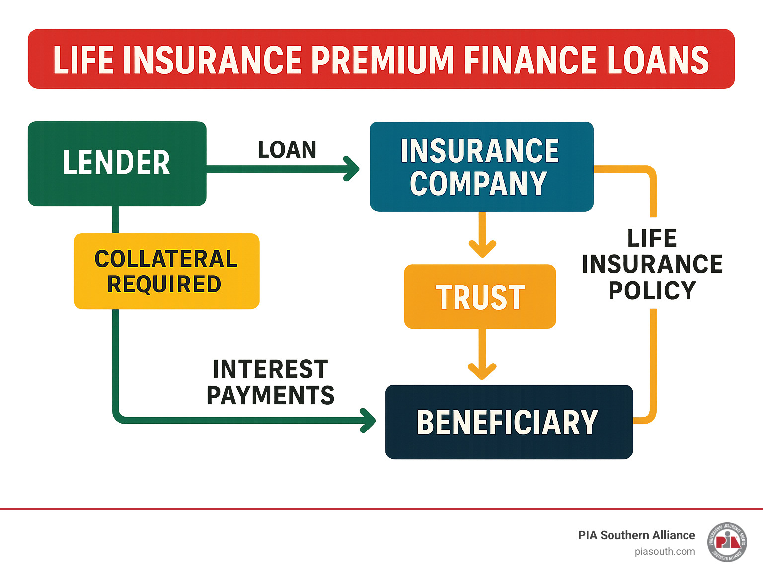 Life insurance premium finance loans: 9 Powerful Benefits 2025