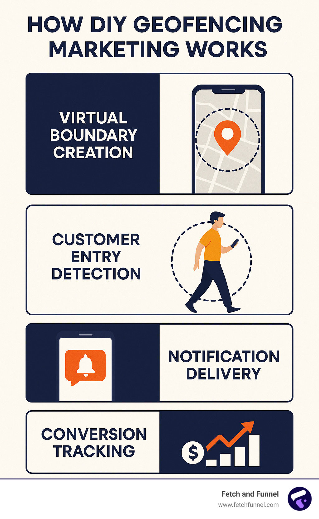 Diy Geofencing Marketing: 7 Powerful Ways for Amazing Results 2025