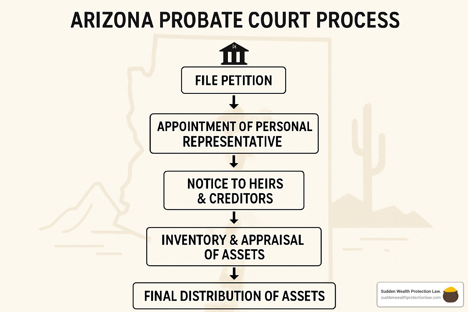 Arizona Probate Law: 10 Powerful Keys for Clear Success 2025