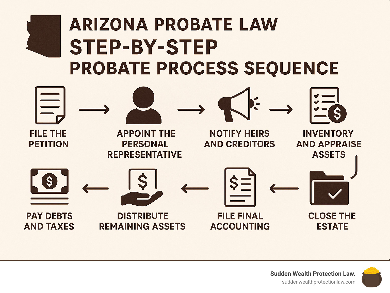Arizona Probate Law: 10 Powerful Keys for Clear Success 2025