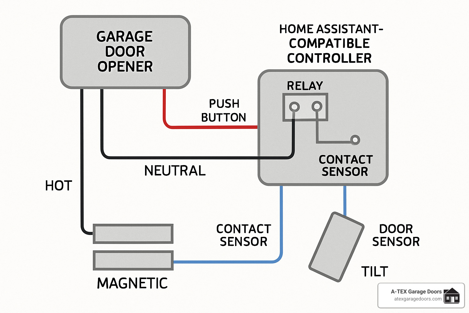 Garage Door Automation Home Assistant: 7 Powerful Benefits 2025