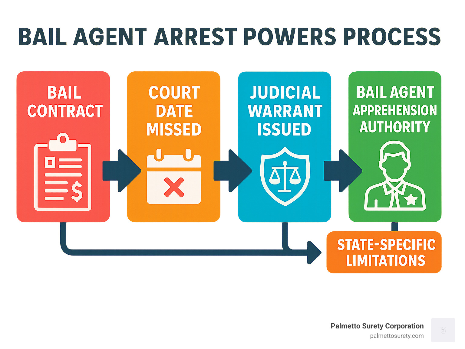 Can a Bail Bonds Agent Arrest You? 7 Shocking Facts 2025