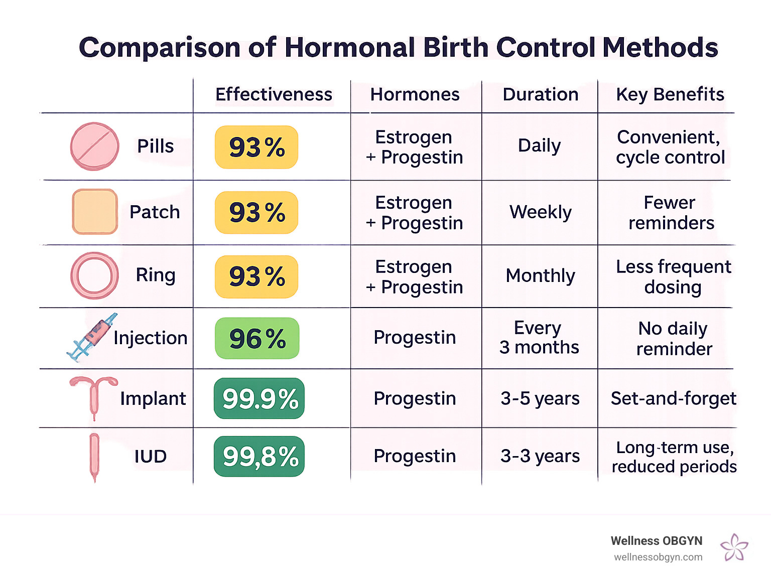 Combined Oral Contraceptives Comparison Table Combined Oral Contraceptives Comparison Table