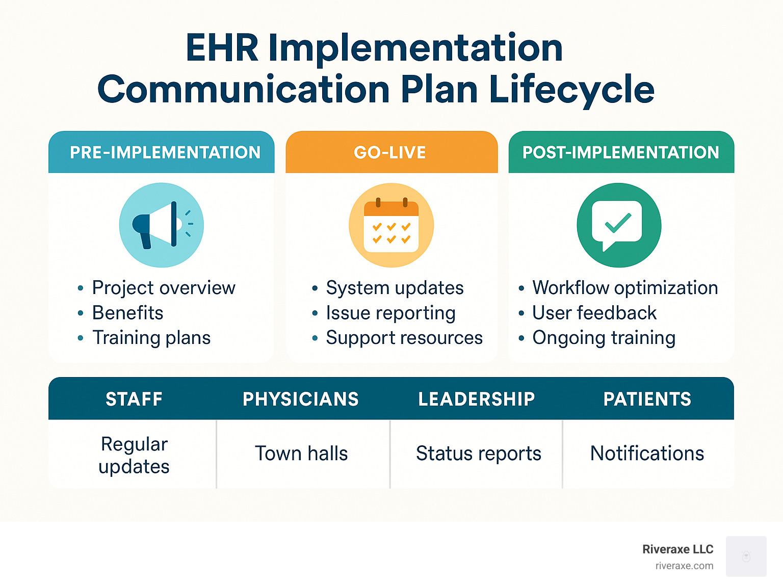 Clear Communication is Key—Your Guide to EHR Implementation Success ...