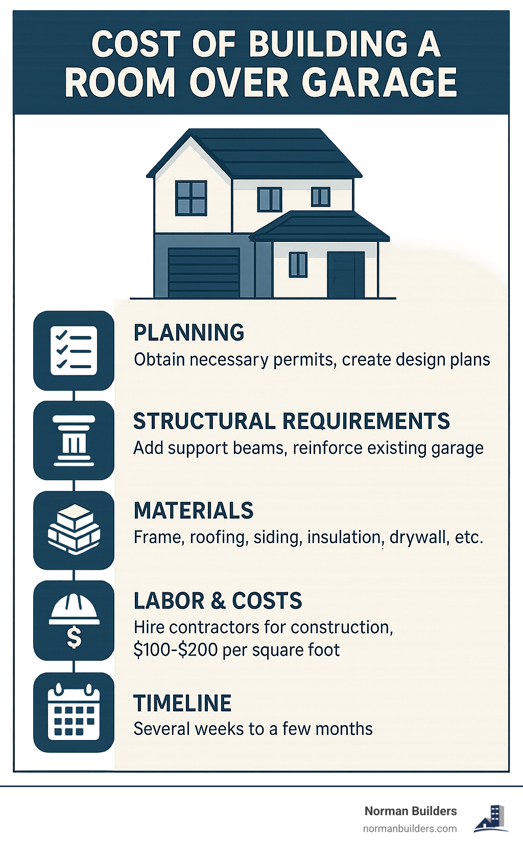 Cost of Building Room Over Garage: 2025 Powerful Price Guide