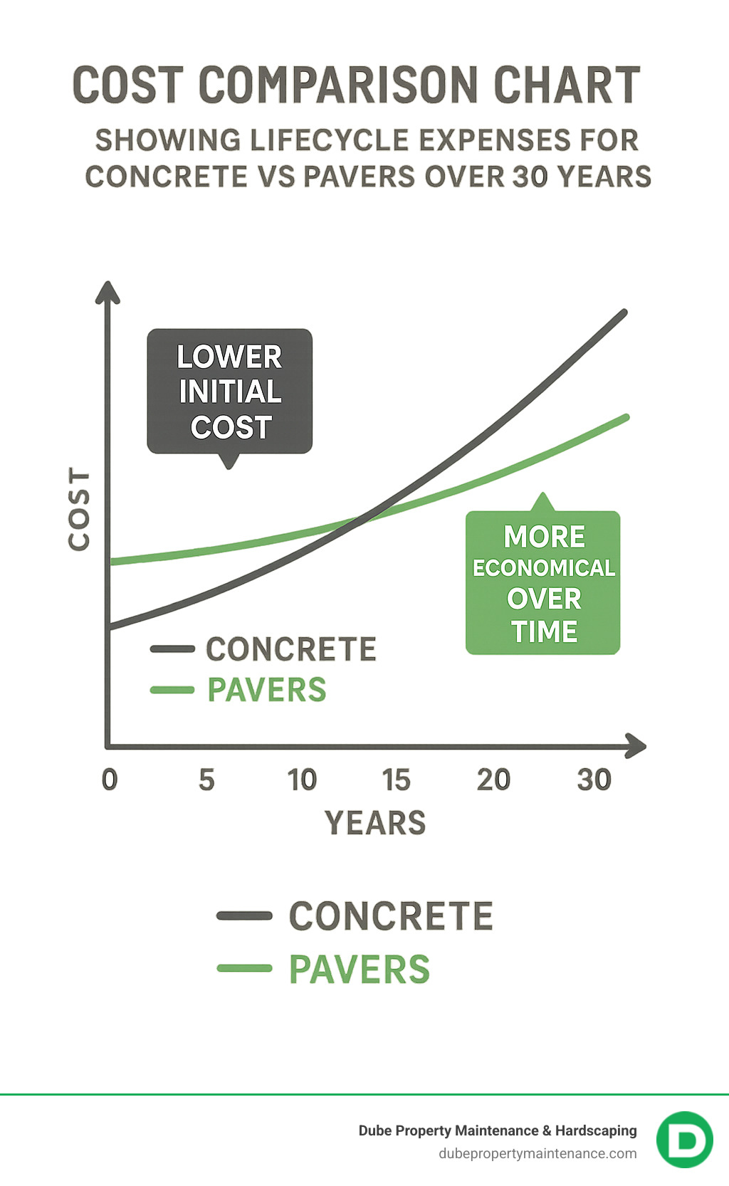 Paver driveway cost vs concrete: 2025 Top 5 Powerful Cost Wins