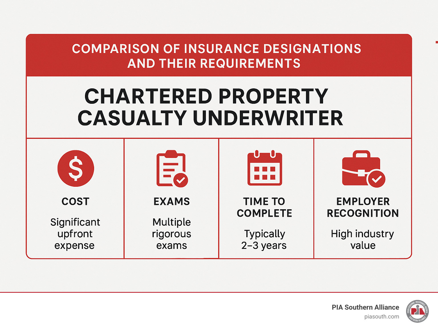 Chartered property casualty underwriter designation: 5 Powerful Benefits for 2025 Success
