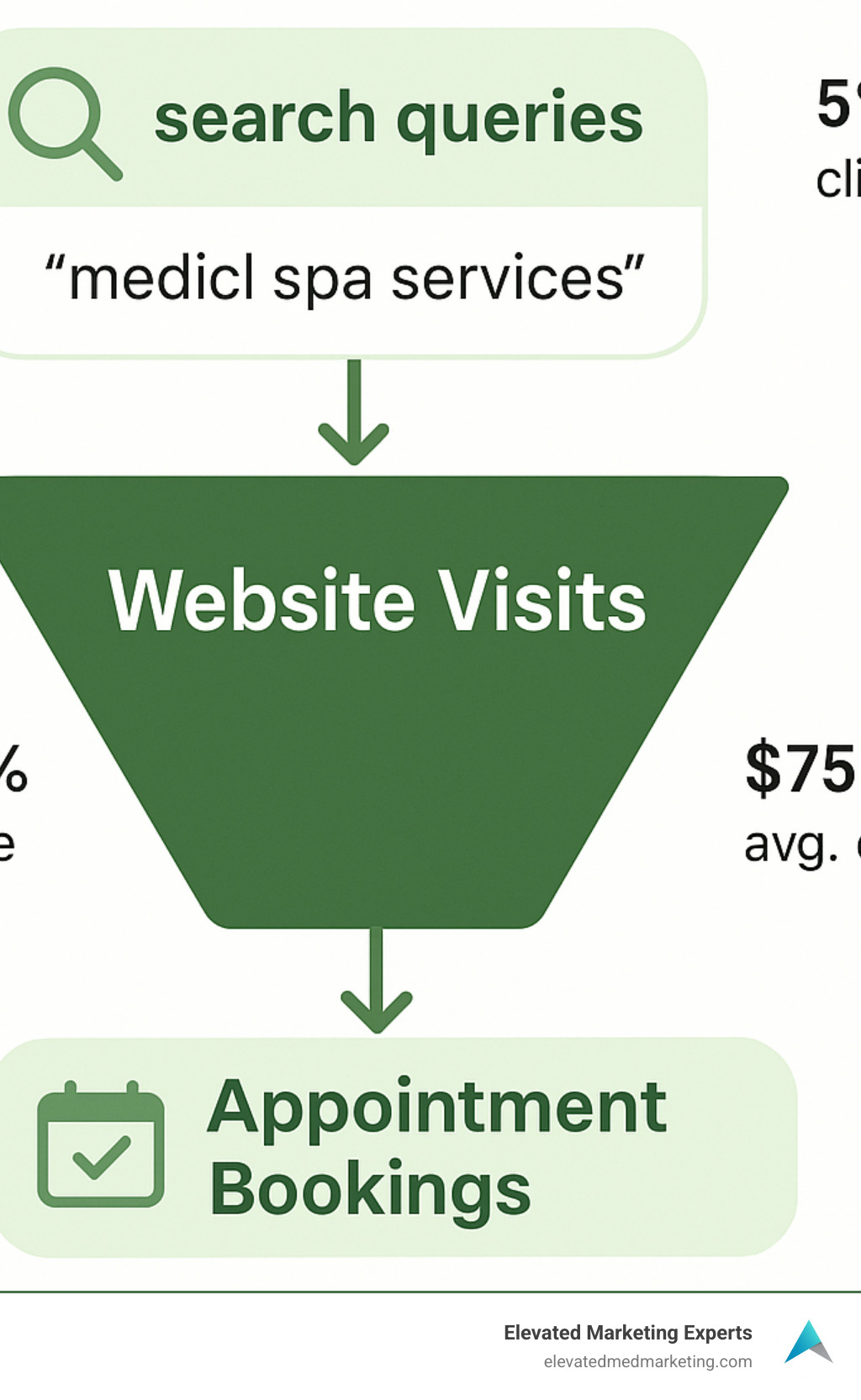 Med Spa Google Ads: 7 Secrets to Boost Bookings in 2025