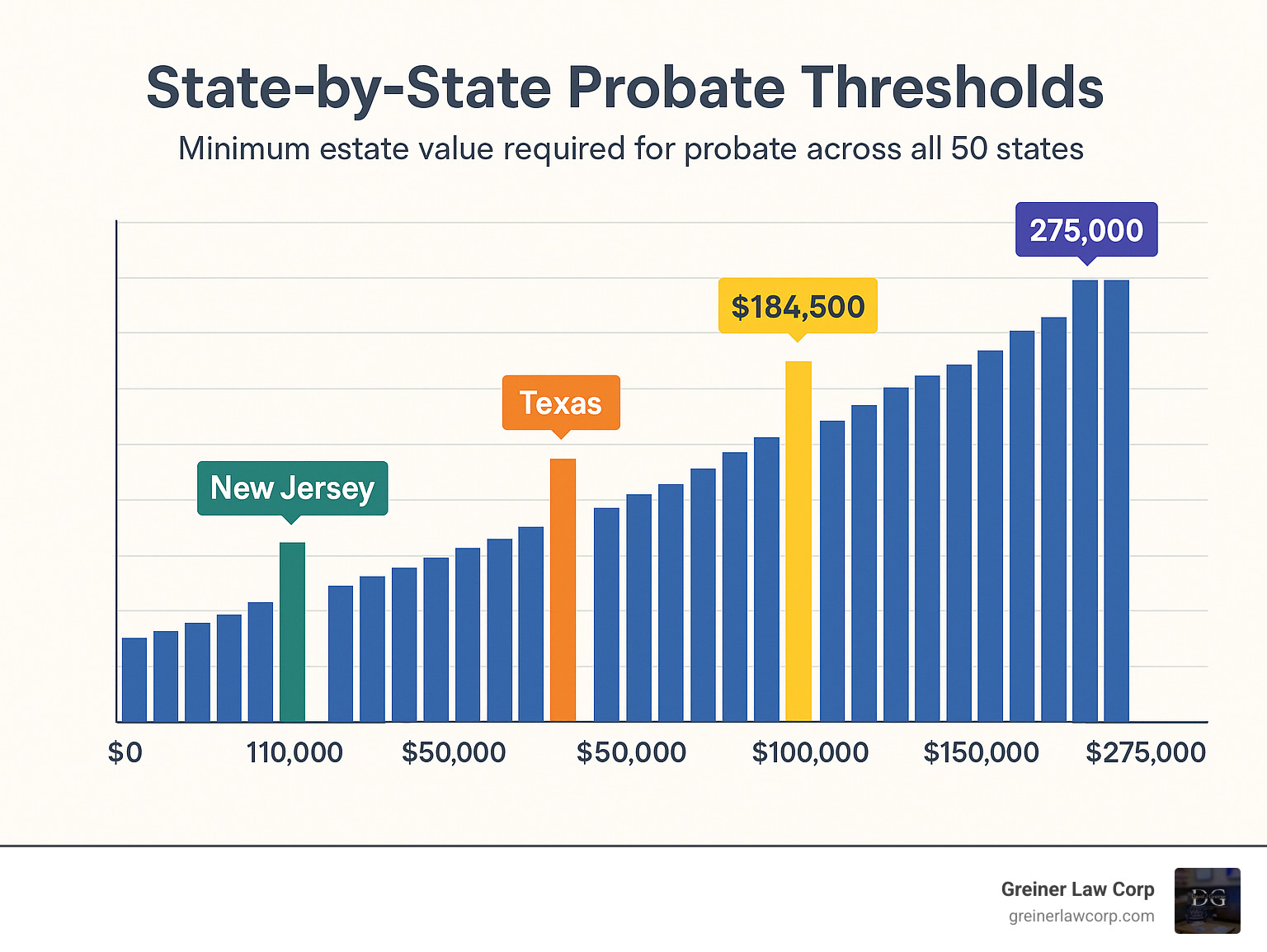 At What Amount Is Probate Required: 10 Powerful Facts 2025