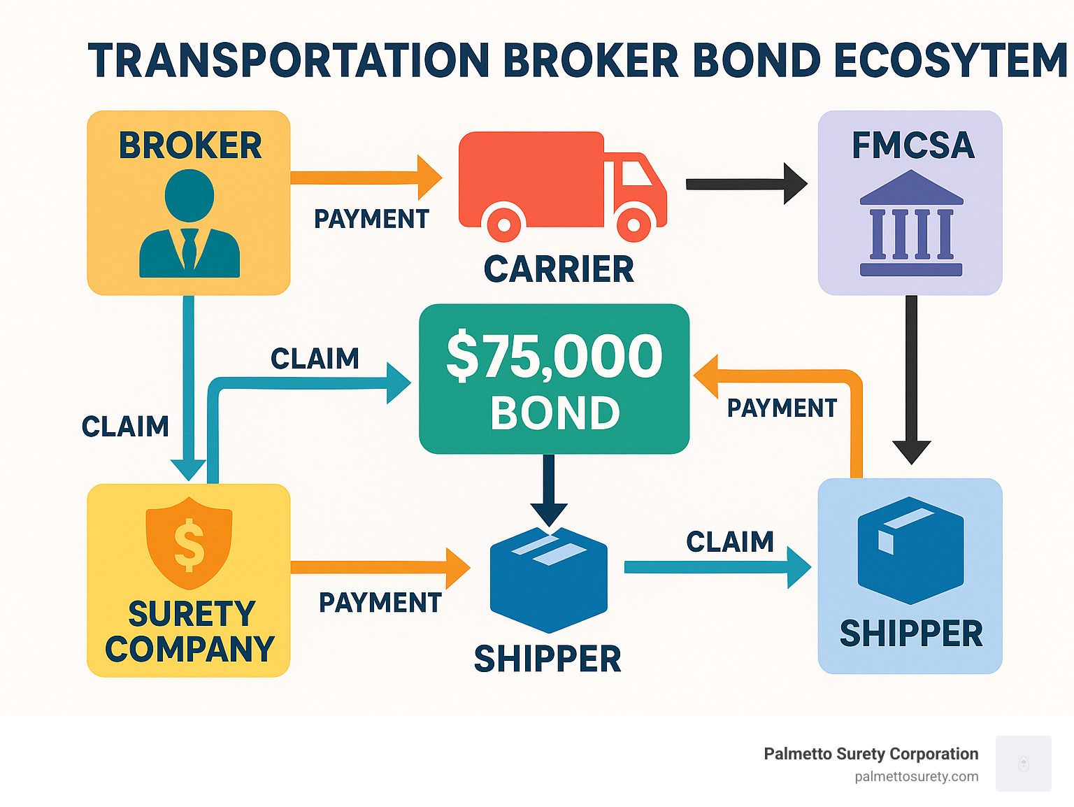 Transportation Broker Bond: 7 Powerful Steps to Success 2025