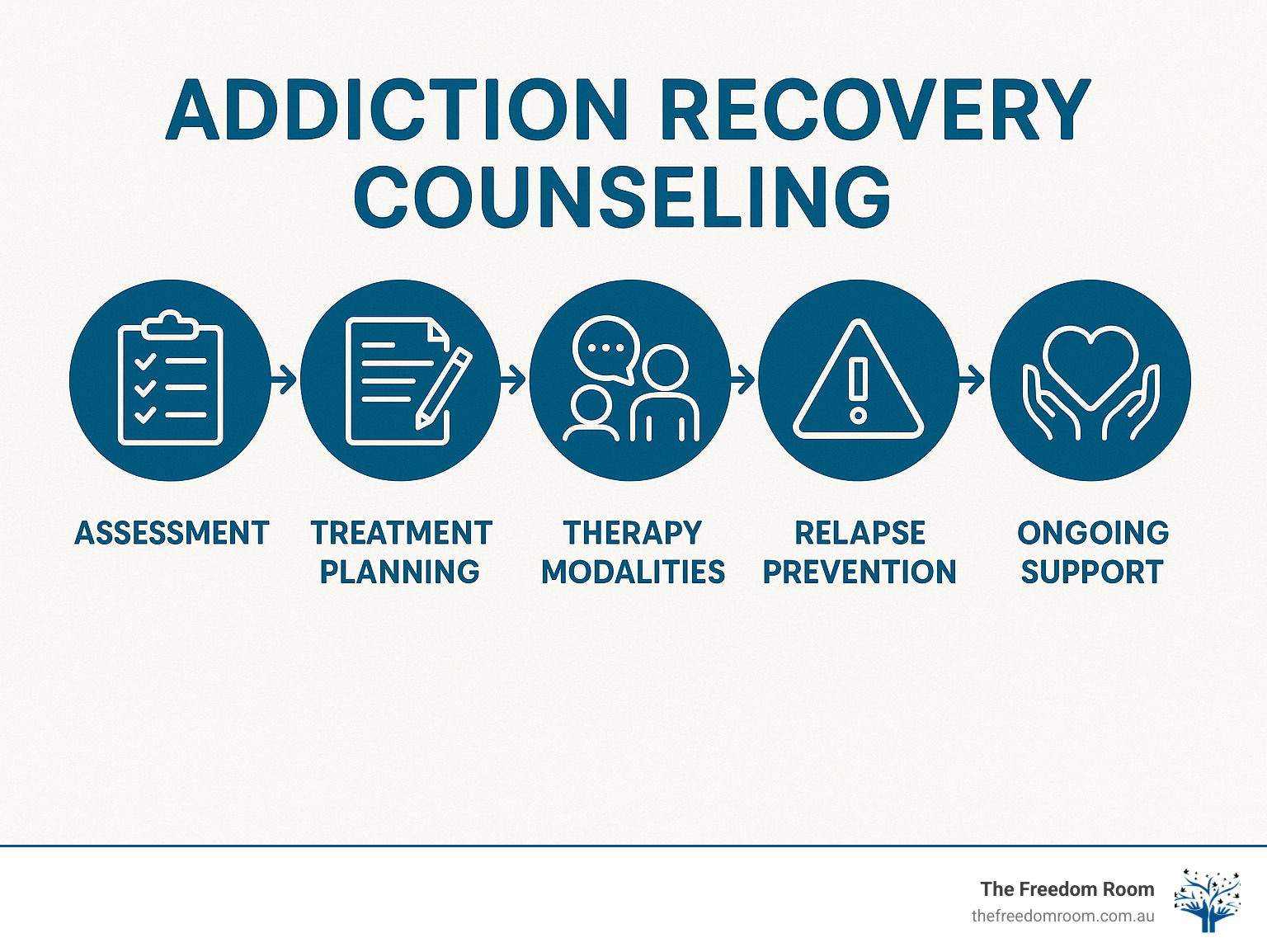 Addiction recovery counseling: 7 Powerful Steps for Success 2025