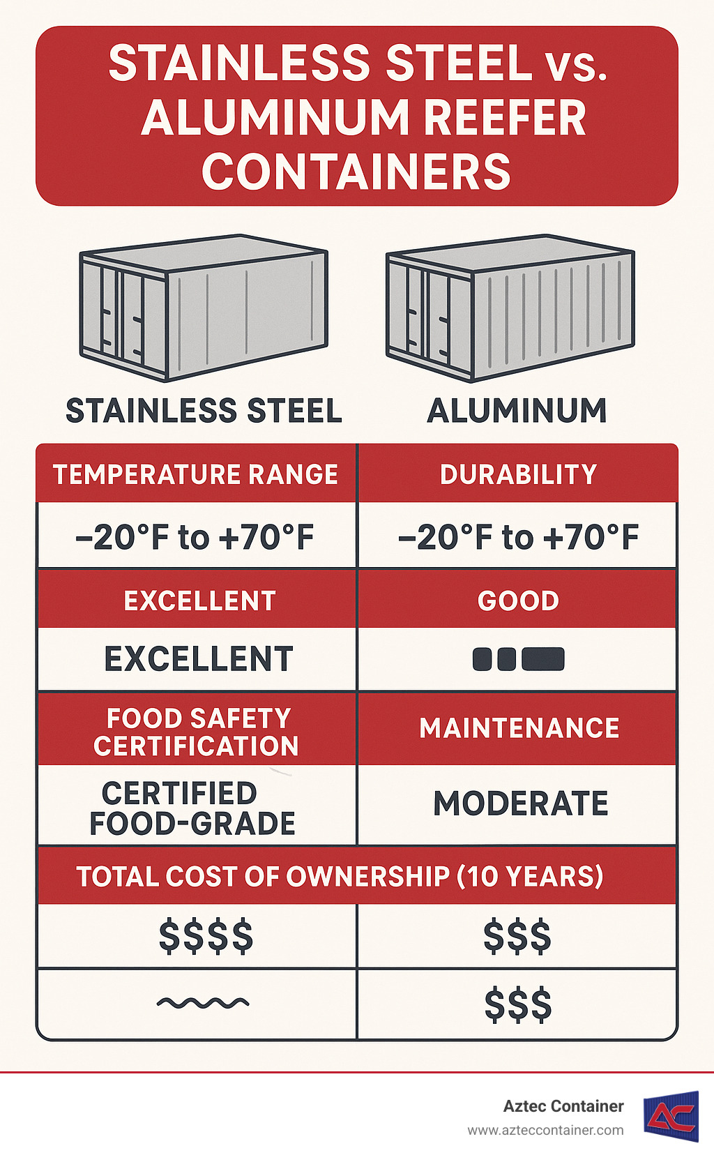 Stainless Reefer For Sale: 5 Best Picks For 2025 Success