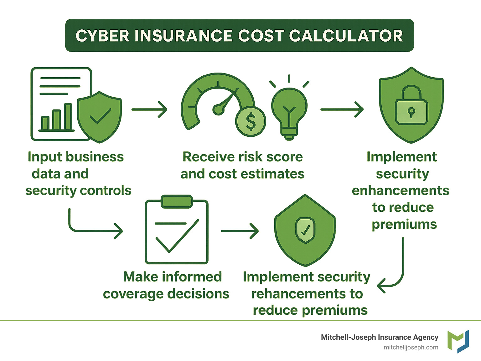 Cyber insurance cost calculator: 7 Powerful Ways to Cut Costs 2025