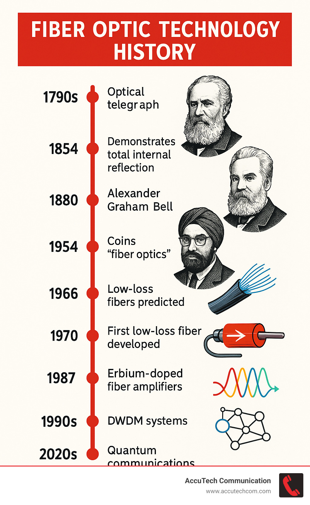 Fiber Optic Technology History: 10 Powerful Milestones 2025