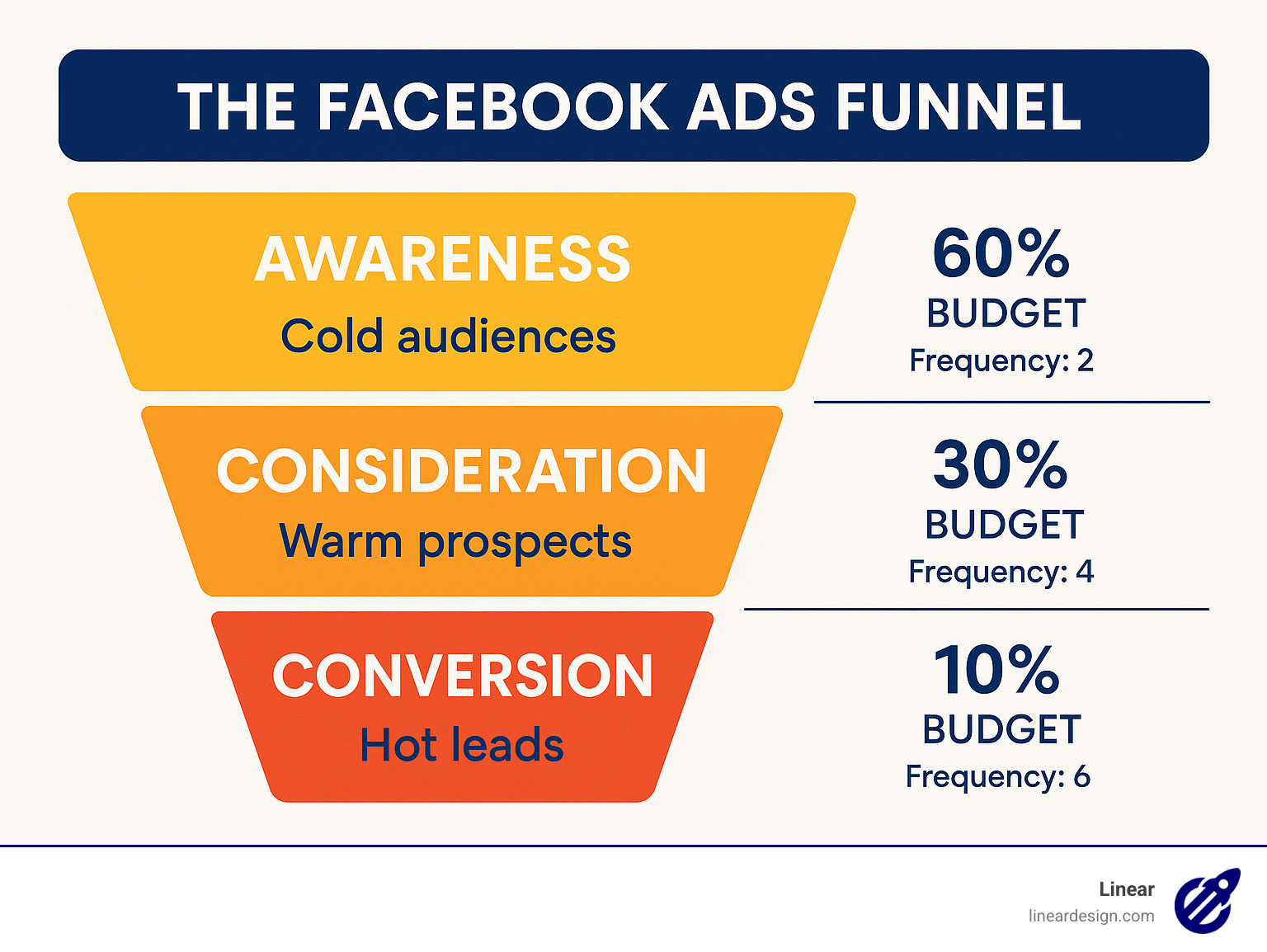 Facebook Ad Mistakes: 11 Costly Errors to Avoid in 2025