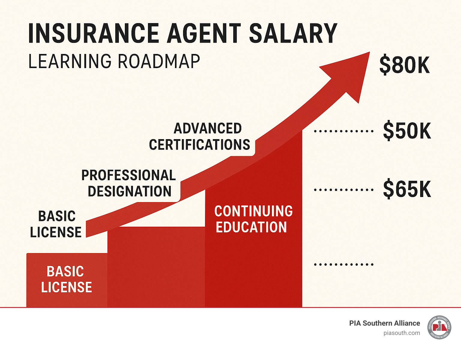 Insurance Agent Salary 2025: 7 Powerful Truths Revealed