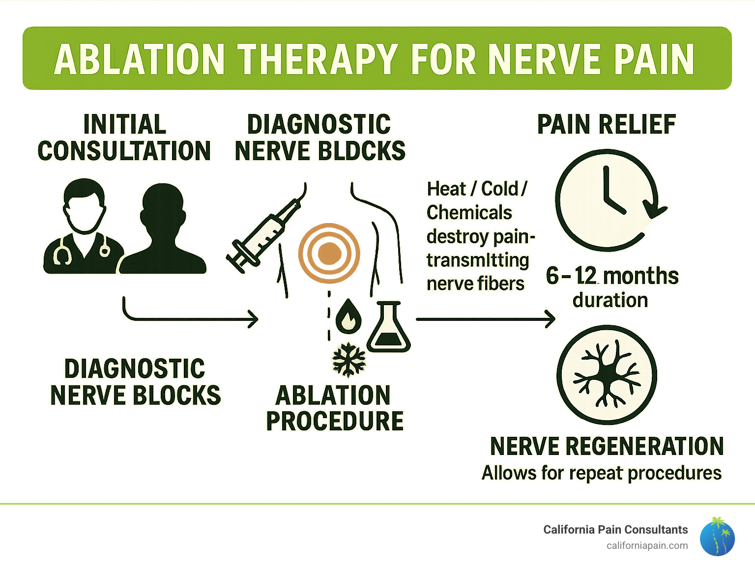 Ablation Therapy for Nerve Pain: Top 3 Powerful Reliefs 2025