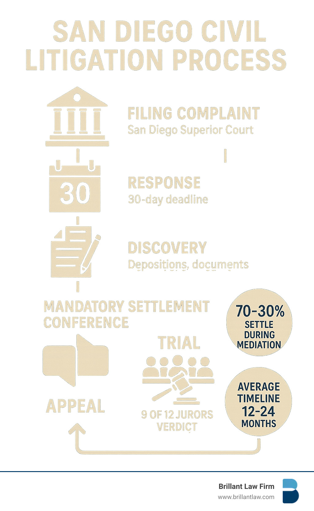 Civil Litigation San Diego: 7 Powerful Facts for 2025 Success