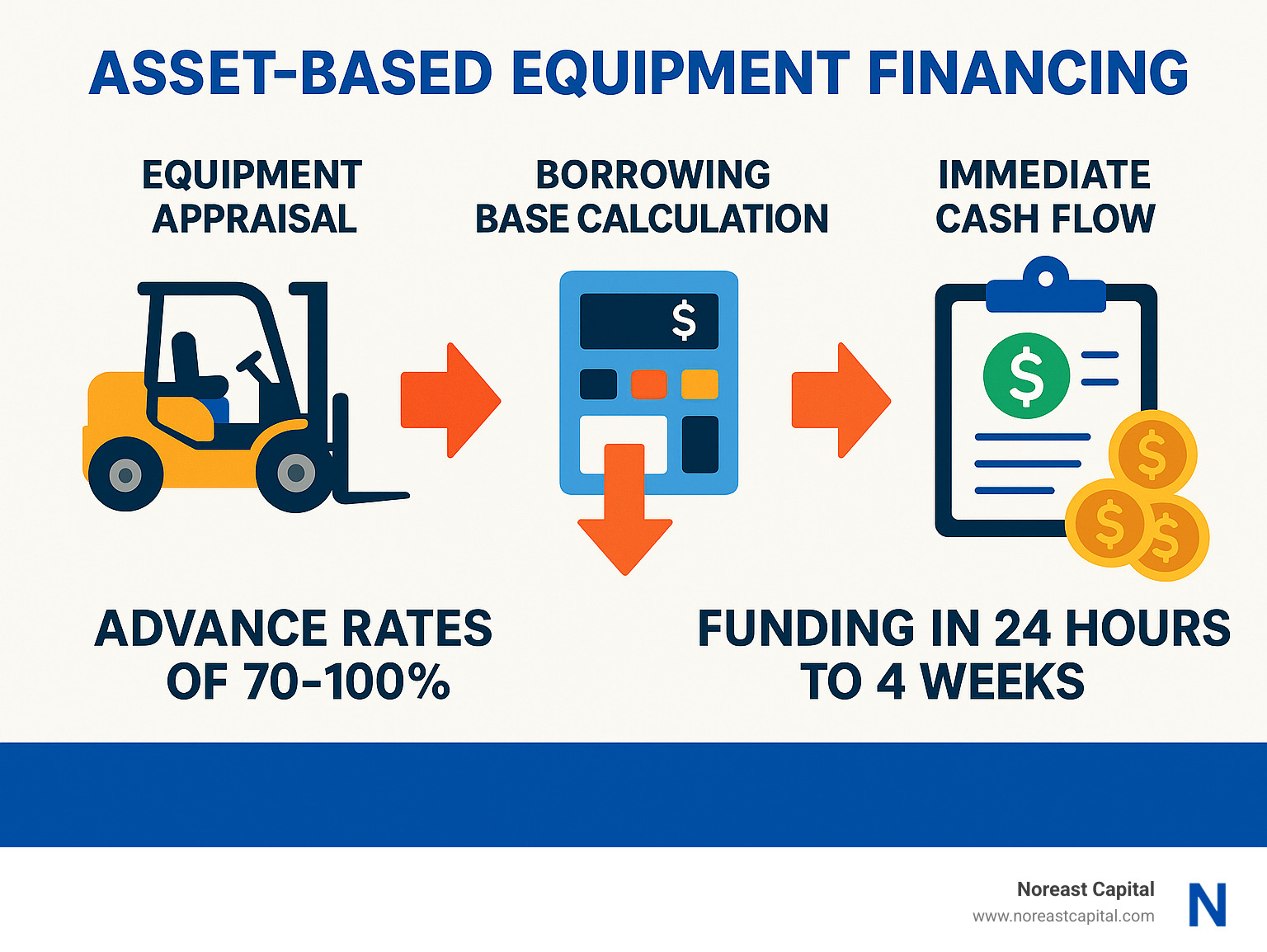 Asset Based Equipment Financing: 7 Powerful Benefits in 2025