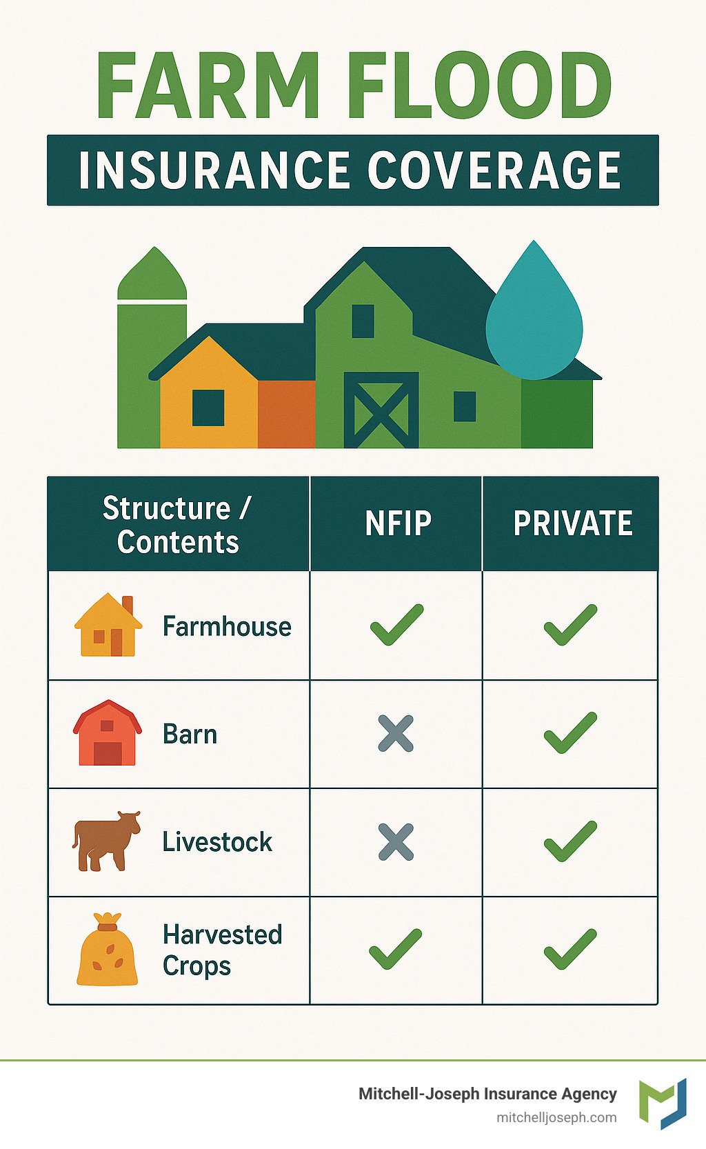 Farm flood insurance coverage: 7 Essential Facts for 2025 Success