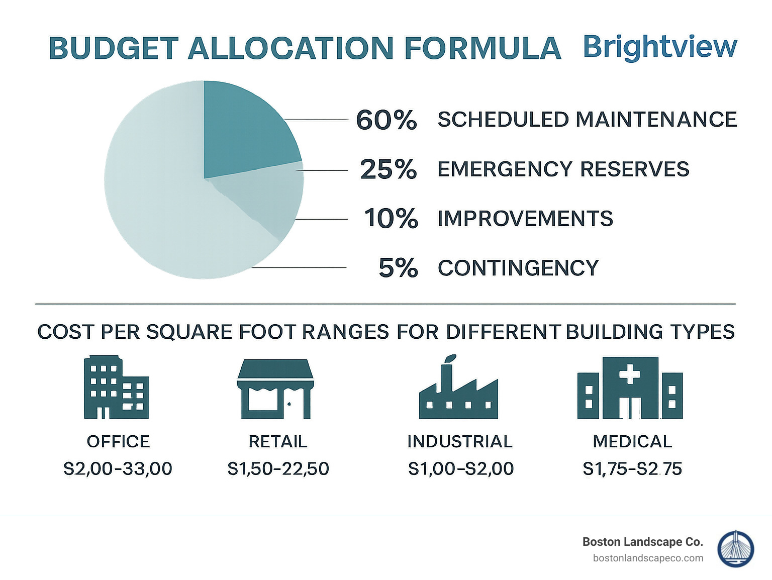 Commercial Building Maintenance Costs: 10 Best Facts 2025