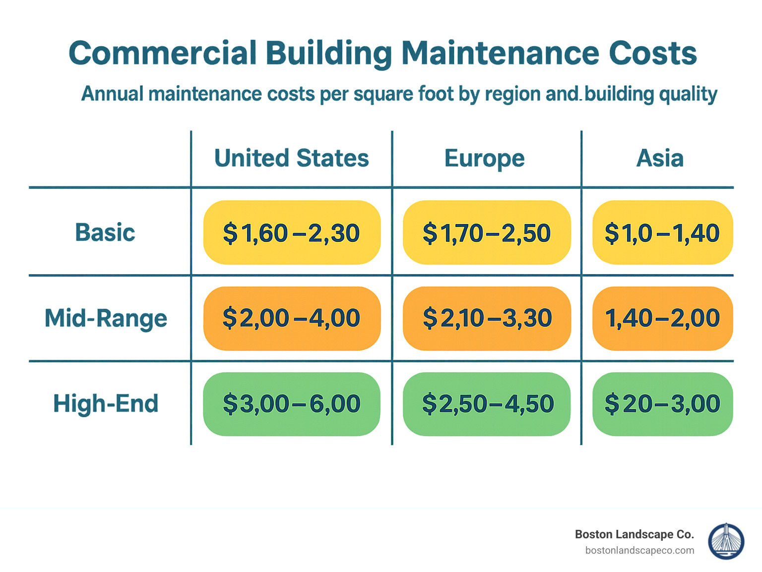 Commercial Building Maintenance Costs: 10 Best Facts 2025