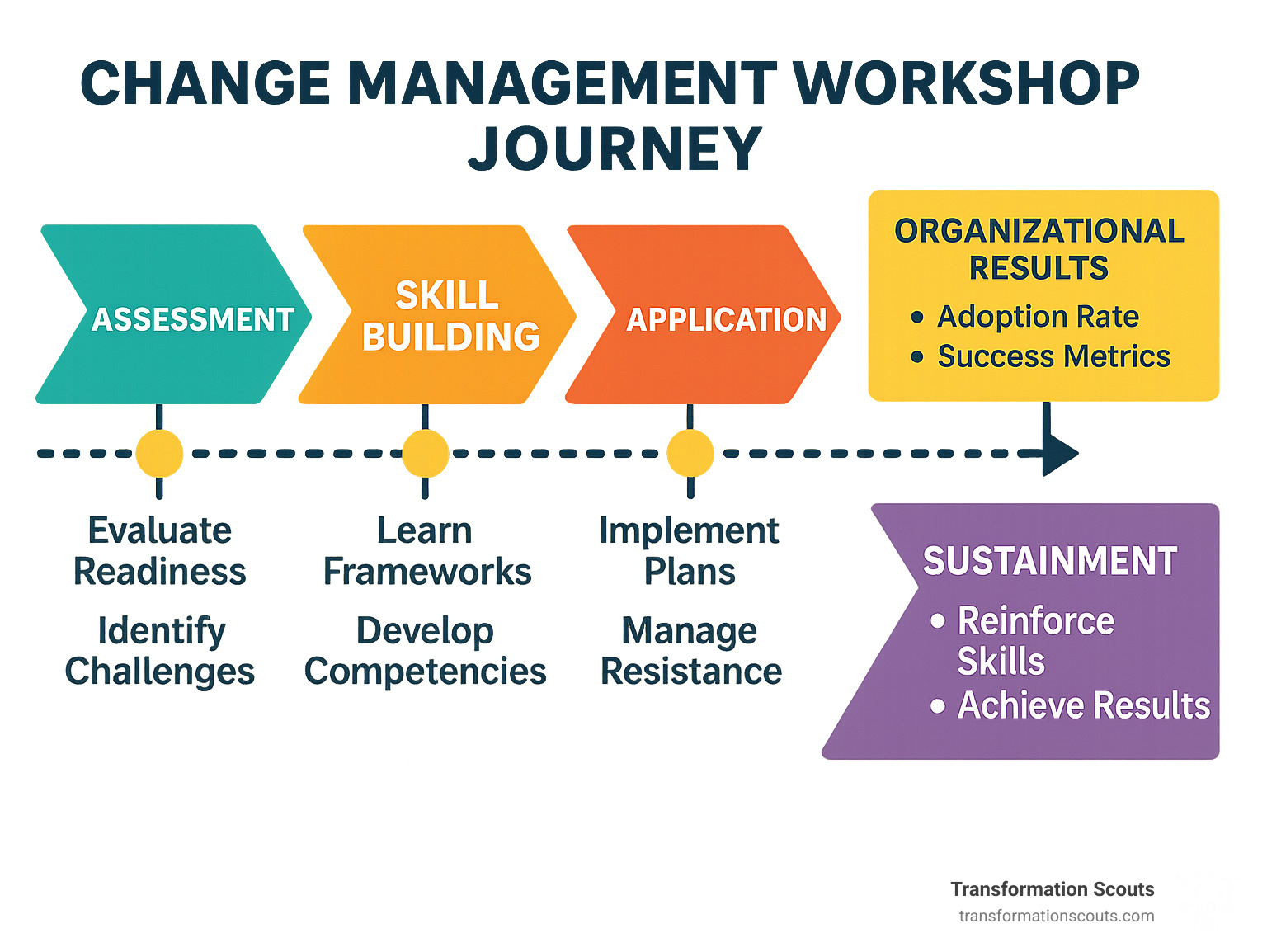 Change Management Workshops: 7 Powerful Success Secrets 2025