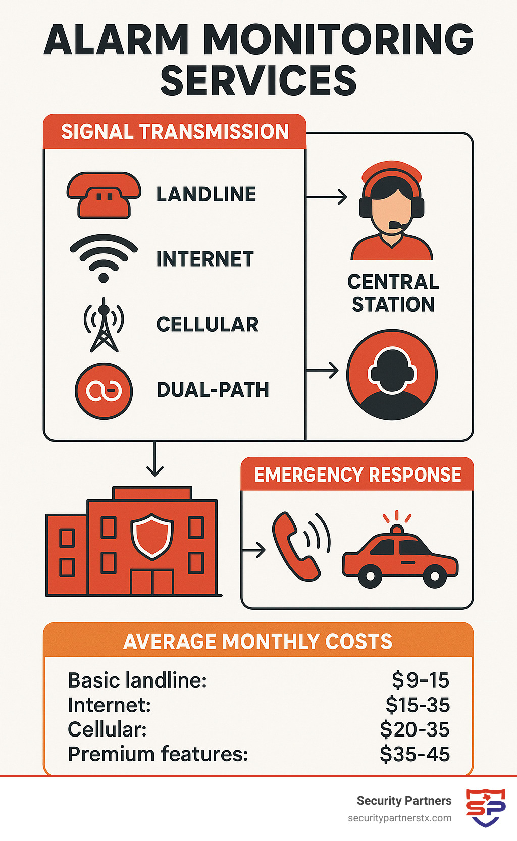 Alarm Monitoring Services: 7 Powerful Benefits in 2026