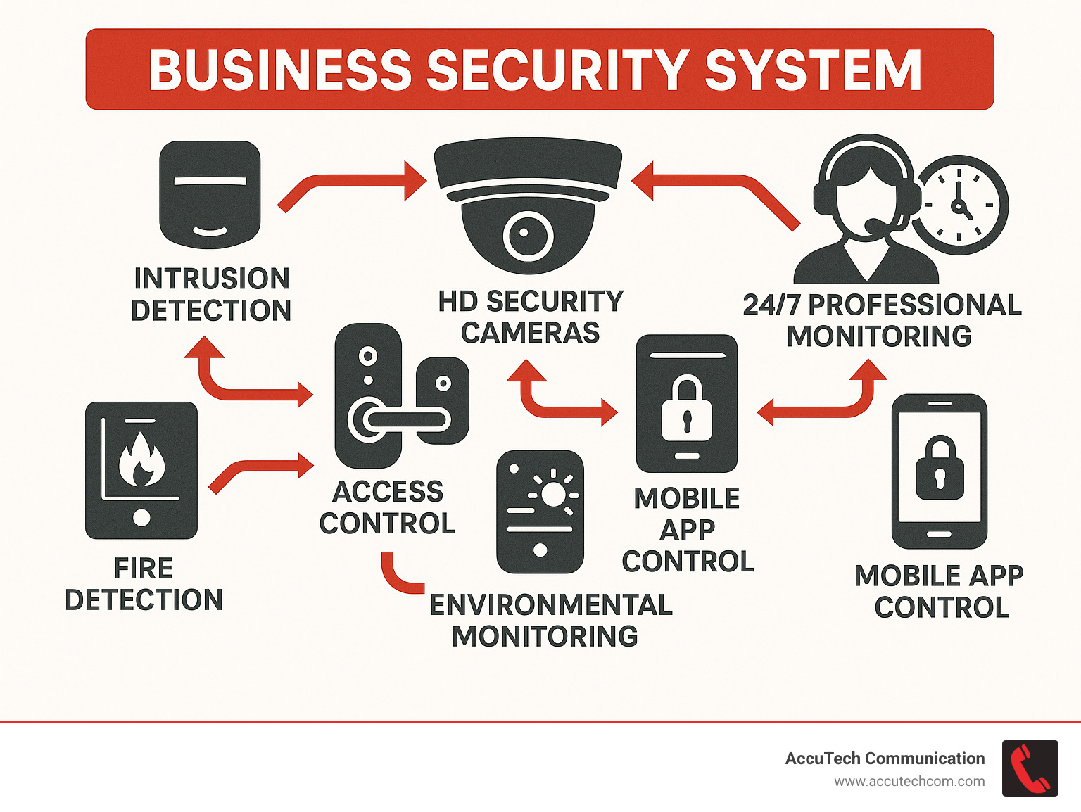 Business Security Systems Near Me: 7 Powerful Benefits 2025