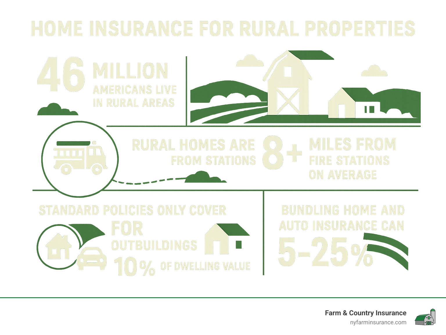 Home Insurance for Rural Properties: 7 Powerful Benefits 2025