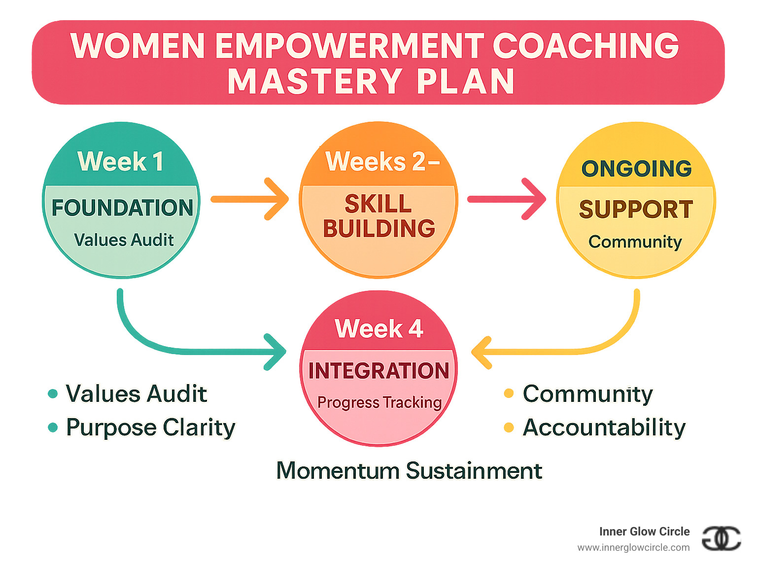 Women Empowerment Coaching: 30-Day Powerful Success Guide 2025