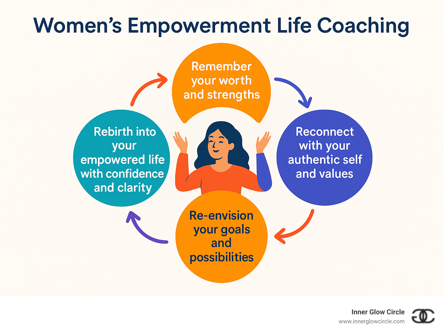 Women’s empowerment life coaching: 6 Proven Steps for Success 2025