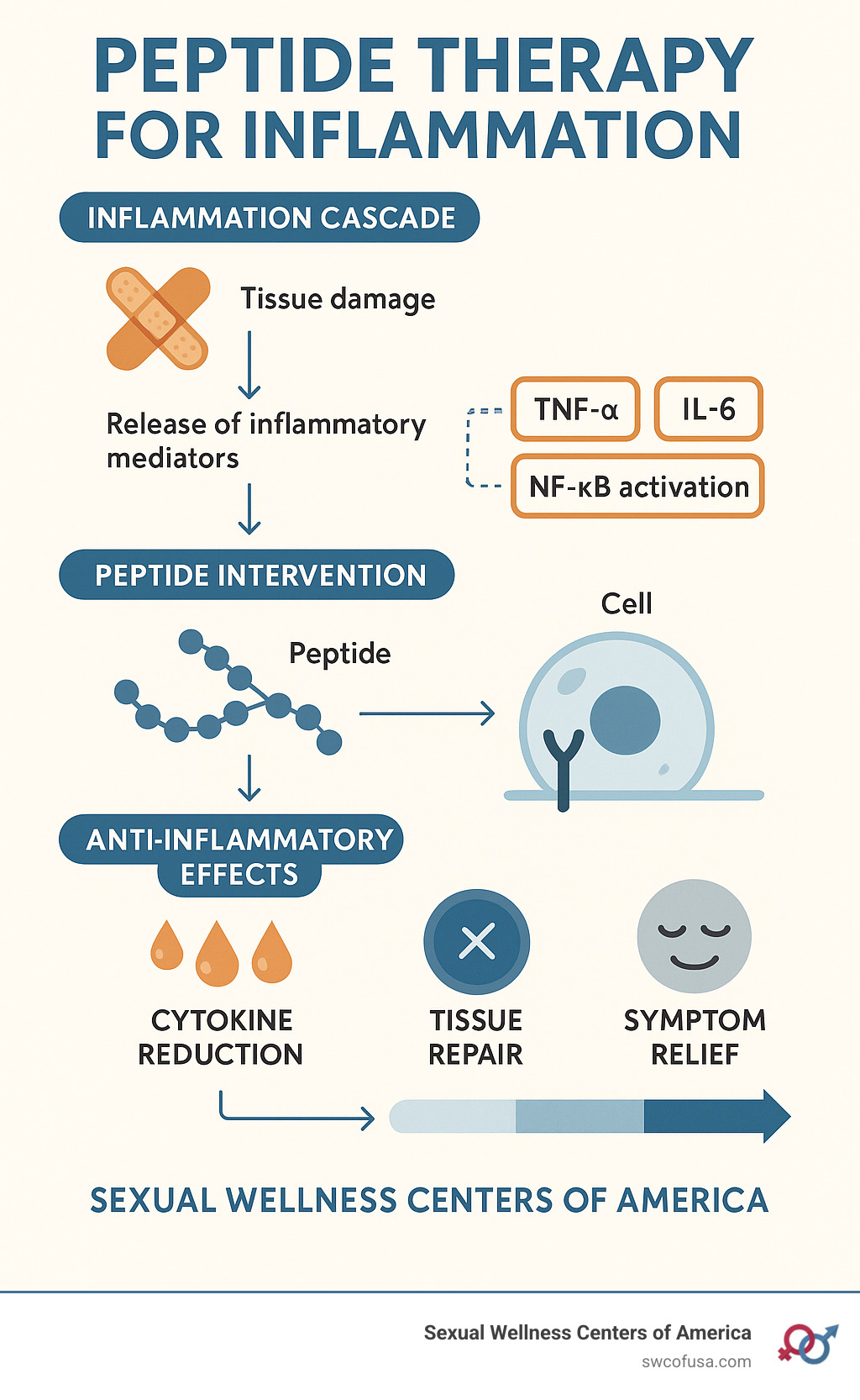 Peptide Therapy for Inflammation: 7 Powerful Benefits 2025
