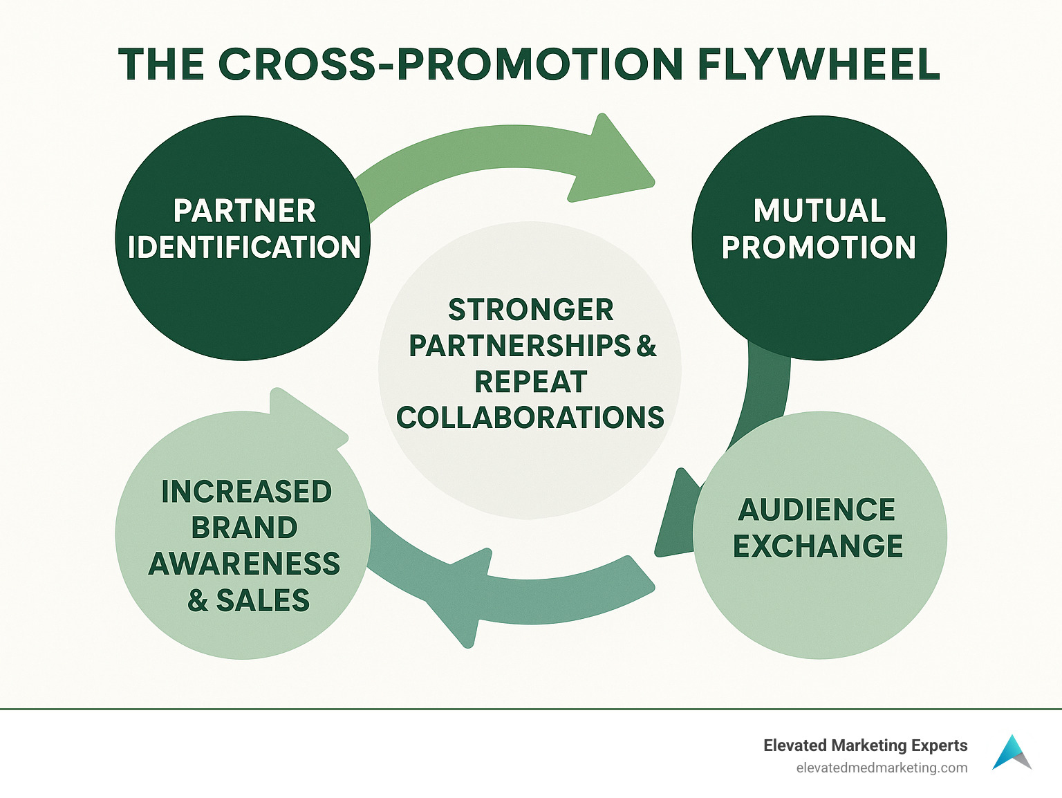 Elevated: 7 Cross-Promotion Strategies for 2025 Growth