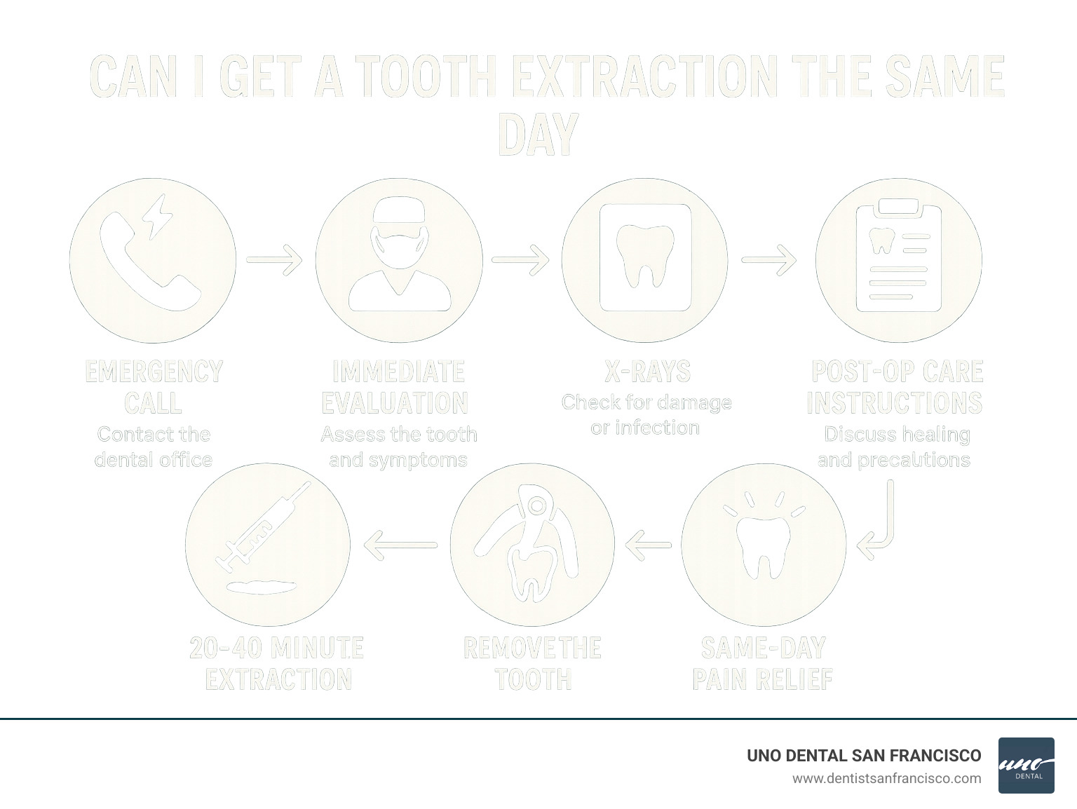 Can I Get a Tooth Extraction the Same Day? 7 Powerful Reasons