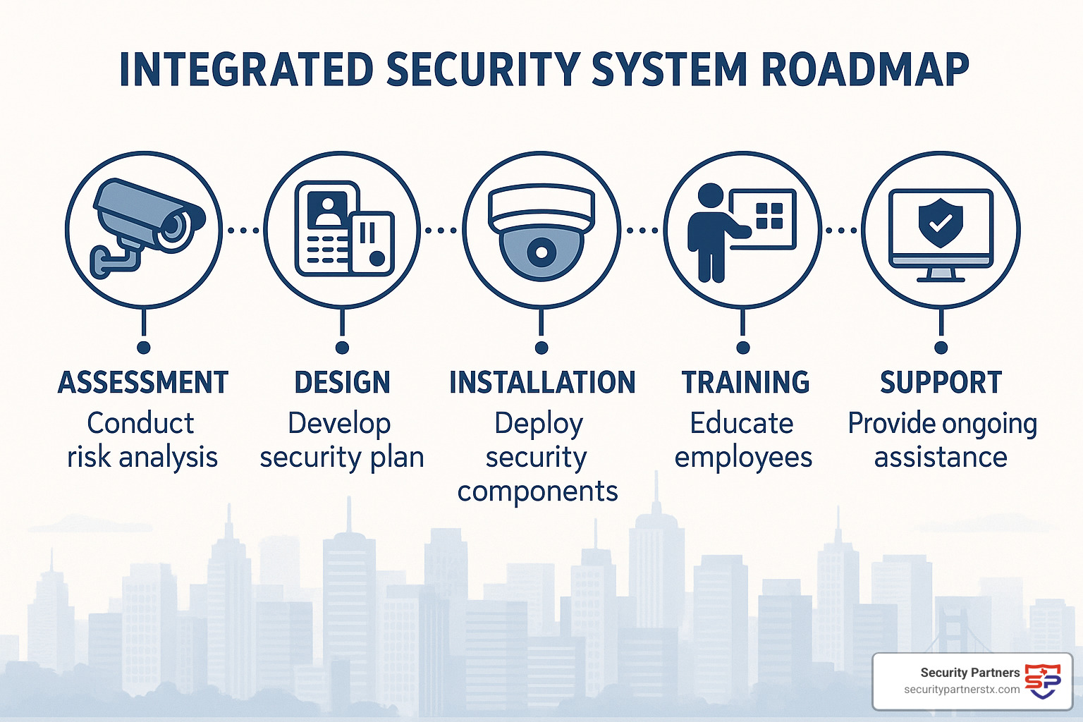 Security System Integration: 7 Powerful Benefits in 2025