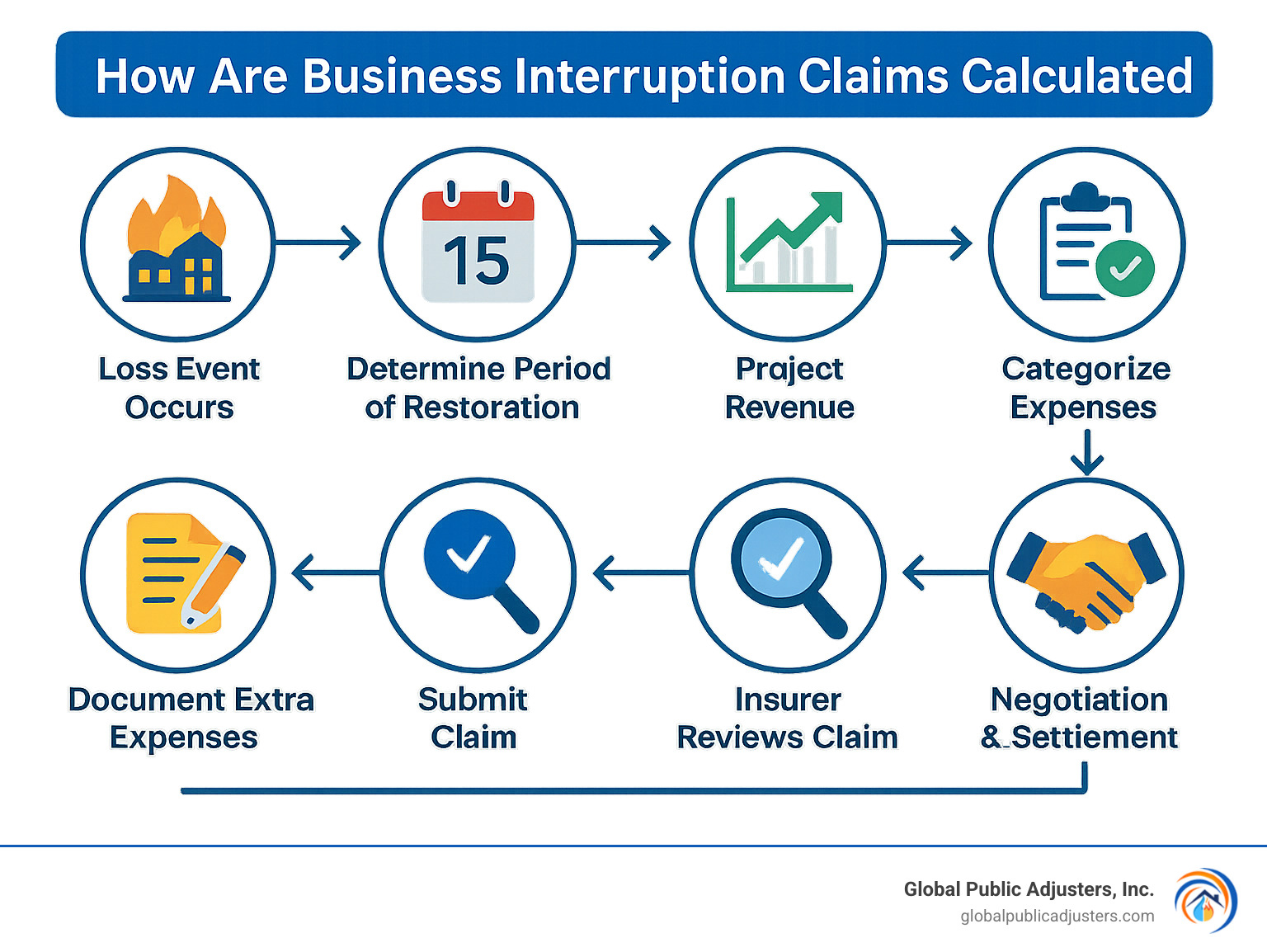 How Are Business Interruption Claims Calculated: 7 Powerful Steps 2025