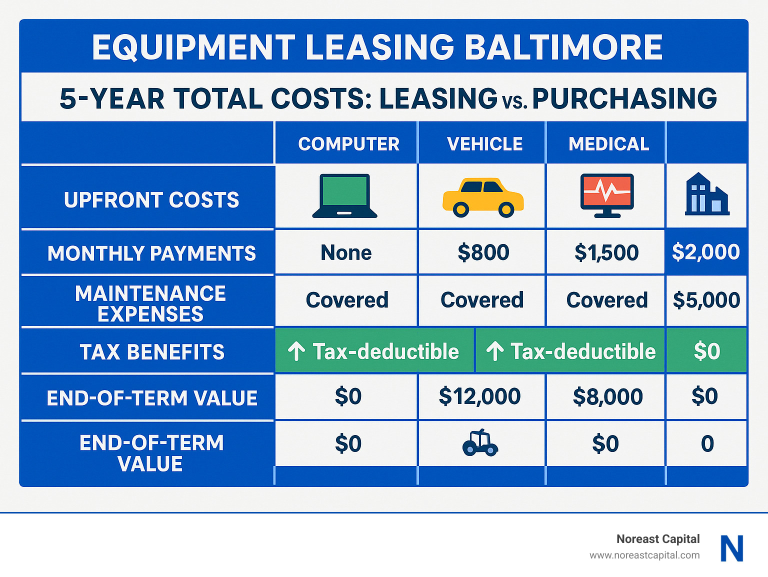 Equipment Leasing Baltimore: Top 5 Powerful Benefits 2025