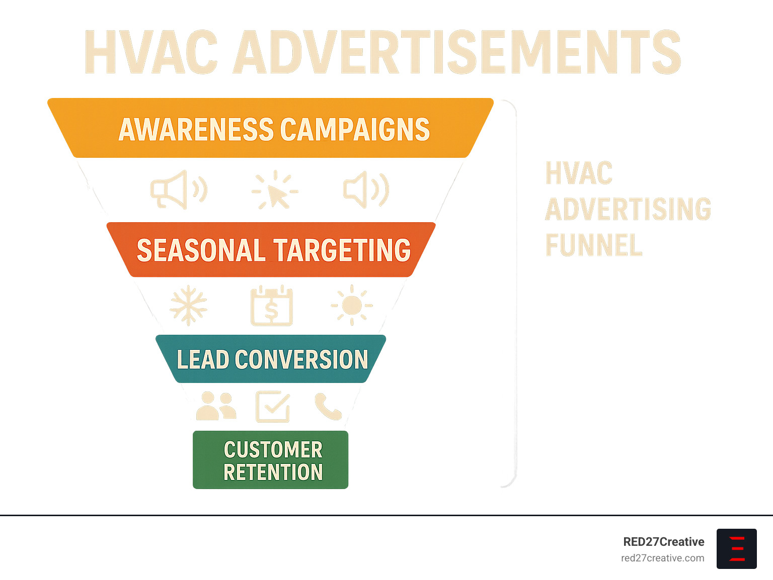Hvac Advertisements: 10 Powerful Ways To Avoid Wasted Budget 2025