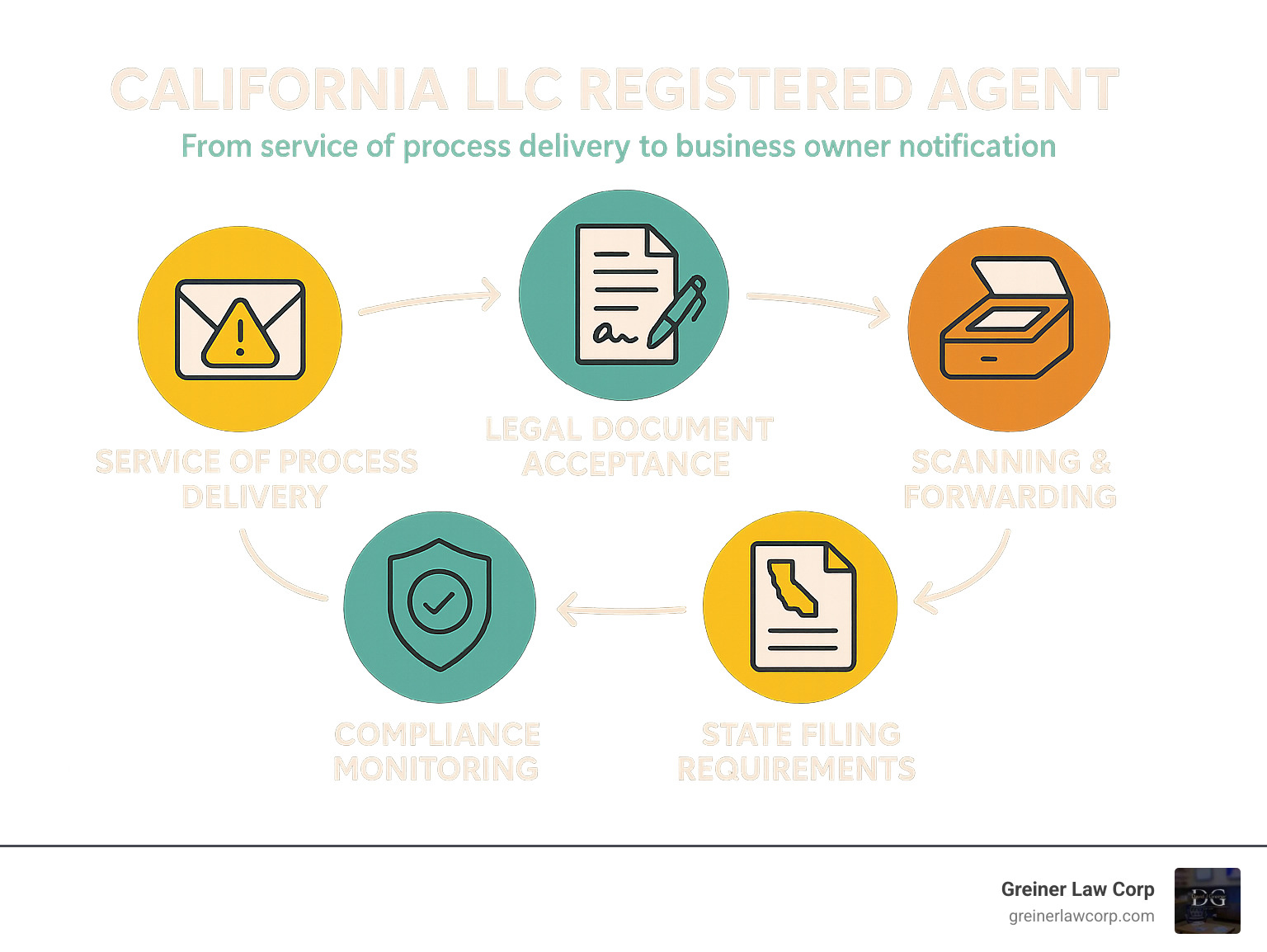 California LLC registered agent: Top 4 Best Picks 2025 Guide
