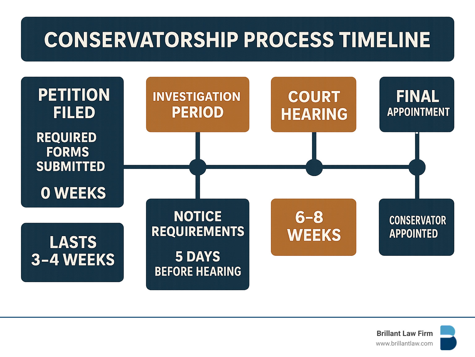 Conservatorship Walnut Creek CA: 7 Essential Facts 2025
