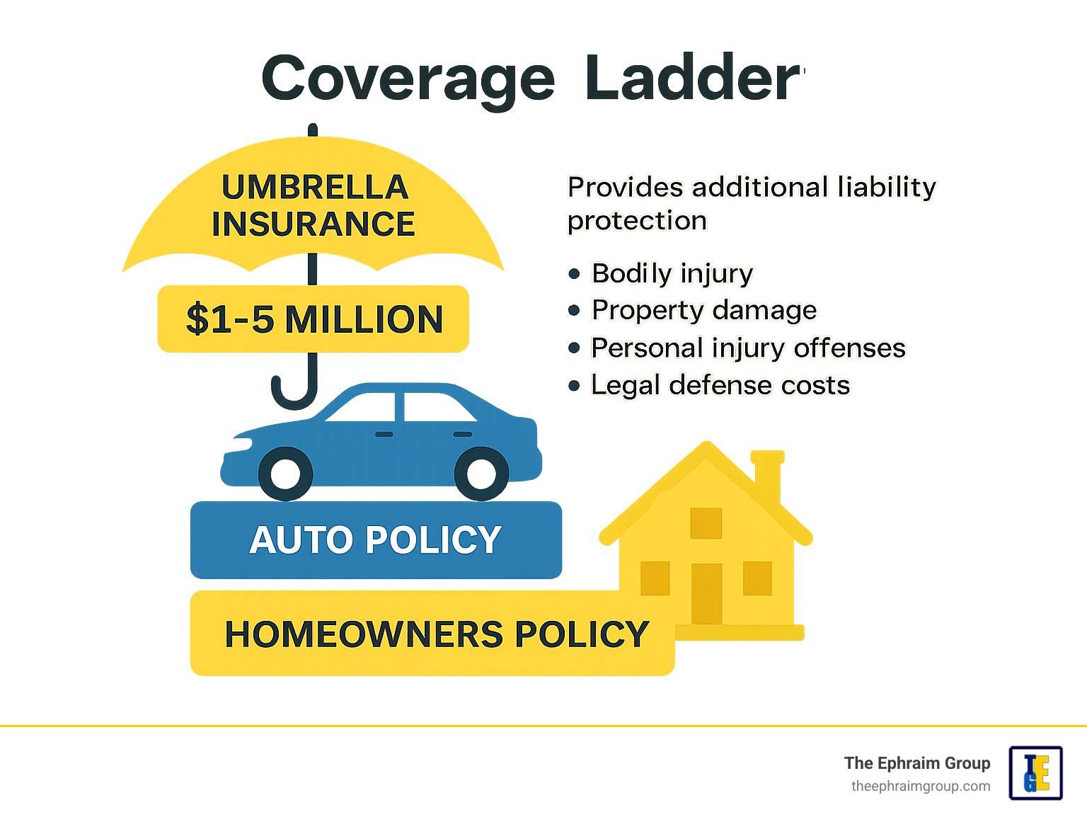 Does an umbrella policy cover personal injury? 5 Powerful Facts 2025