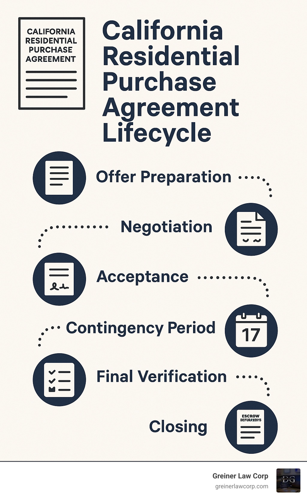 Blank California Residential Purchase Agreement: 7 Powerful Steps 2025