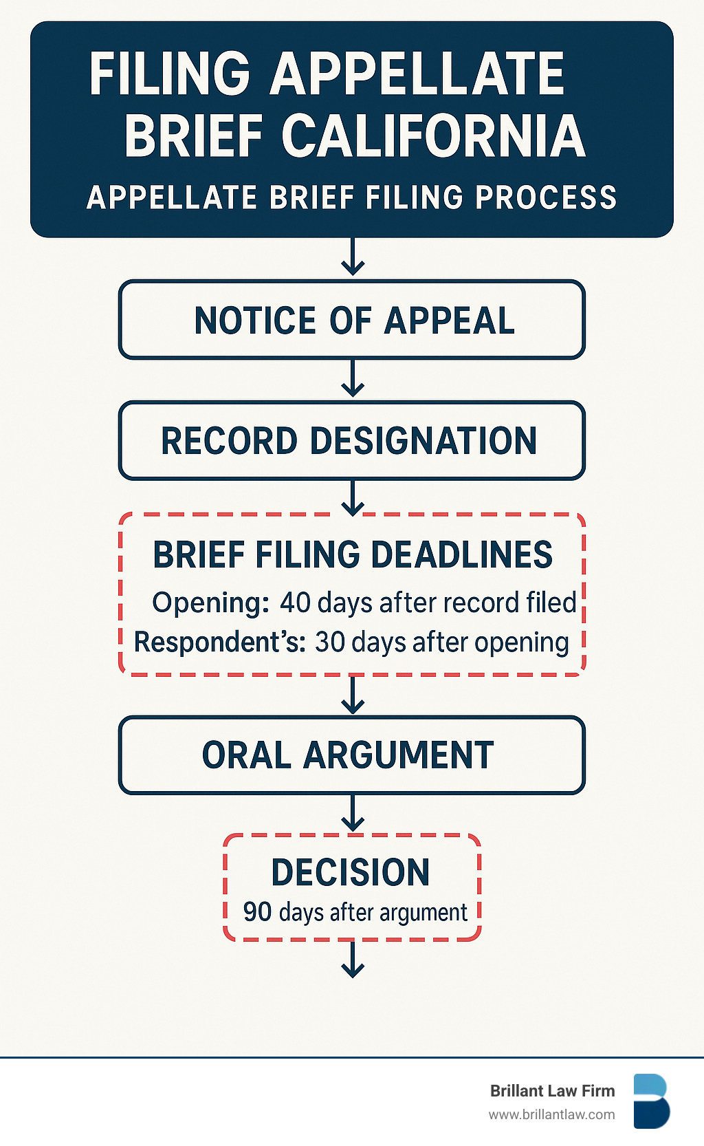 Filing appellate brief California: 7 Powerful Steps for Success 2025